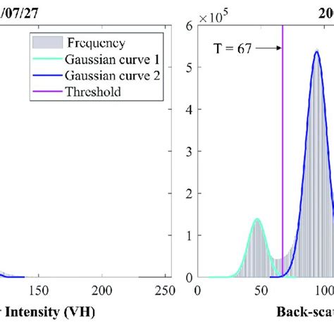 Illustration Of The Double Gaussian Model To Identify The Optimal