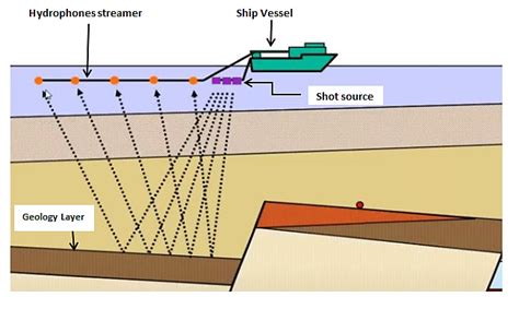 4 Components Of Seismic Reflection Imaging