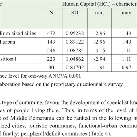 Differentiation Of Human Capital In Communes Of Various Types Hci