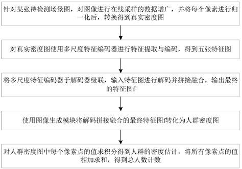 air based crowd counting and density estimation method based on multi