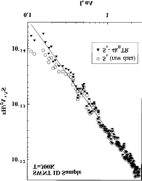 Noise Power V S As A Function Of D C Bias Current For A SWNT The Download Scientific Diagram