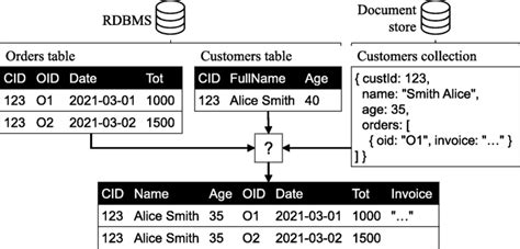 An Exemplification Of Data Model Heterogeneity Schema Heterogeneity Download Scientific