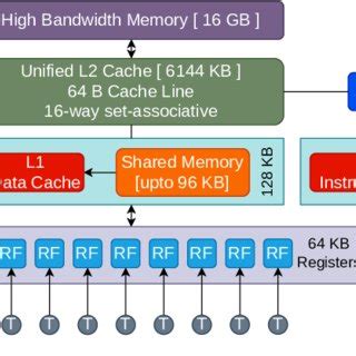 V100 GPU Memory Hierarchy And Latency Comparison Download Scientific Diagram