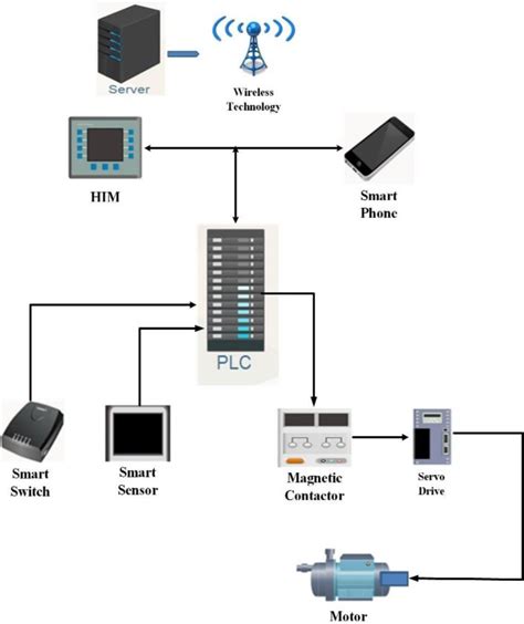 Wireless Network Signal Used For Machinery Operator And Switching Download Scientific Diagram