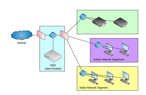 What Is A Firewall Definition Firewall Firewall Architecture