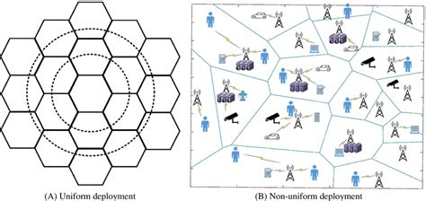 Uniformly Distributed And Nonuniformly Distributed Cellular Networks