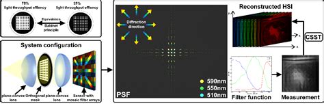 Figure 1 From Aperture Diffraction For Compact Snapshot Spectral