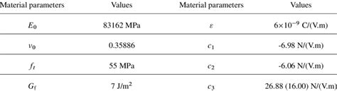 Material Parameters Used In The Numerical Examples Download Scientific Diagram