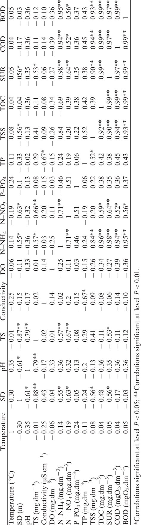 Non Parametric Correlation Matrix Of Measured Environmental Variables Download Table