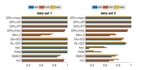 simulated data sets 1 and 2 comparison of estimates to true cluster