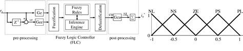 Figure 1 From An Improved Of Inputs Scaling Factor Tuning Method Fuzzy Logic Speed Controller
