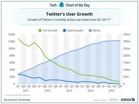 The Trouble With Twitter In One Chart Twitter Marketing Twitter Chart