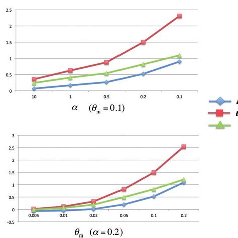 —comparison Of The Test Statistics Of The D M D Mod And D Tests Download Scientific Diagram