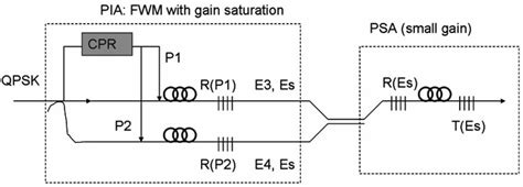 16 Two Stages Setup Providing Qpsk Regeneration [42] Cpr Carrier Download Scientific Diagram