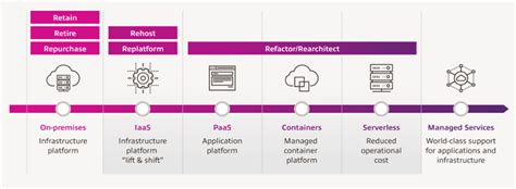 Cloud Application Modernization