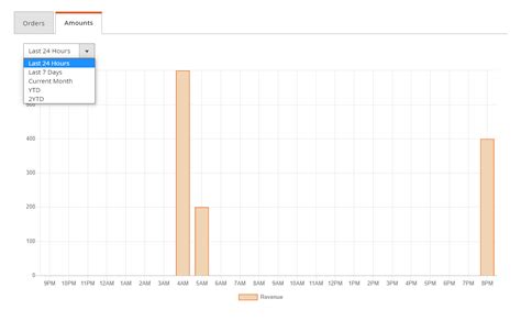 How To Enable Admin Dashboard Charts In Magento 2 Magetop Blog