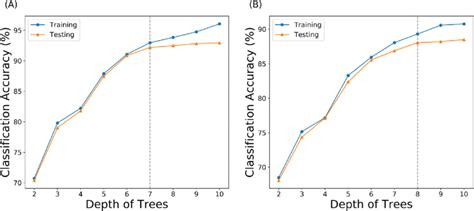 Random Forest Classification Model Using Pair Wised Ca Distances In S1 Download Scientific