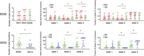 Statistical Comparisons Of Dynamic Functional Connectivity During Download Scientific Diagram