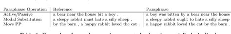 Table 2 From Syntactically Constrained Paraphrase Generation With Tree Adjoining Grammar