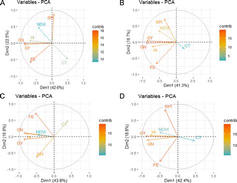 principal component bi plot analysis of measured traits using best
