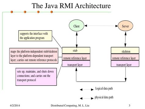 Ppt Advanced Remote Method Invocations Powerpoint Presentation Free