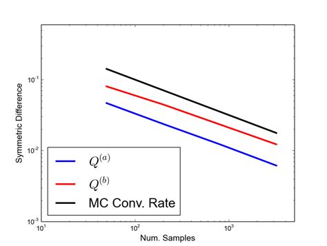 Loglog Convergence Plot For The Mean Symmetric Difference Shown In