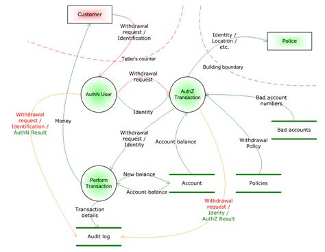Threat Modeling Kickstarter · Nsec Resilience