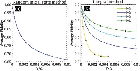Average Fidelities Of The Three Qubit Controlled Phase Gate Versus γ Download Scientific