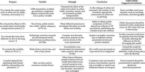 System Dynamic Approaches Review Download Scientific Diagram