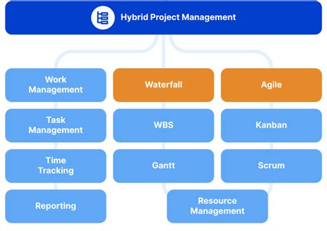 Hybrid Project Management Approach Easy Project