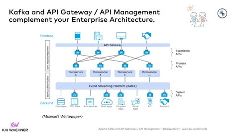 Apache Kafka And Api Management Api Gateway Friends Enemies Or Frenemies Kai Waehner