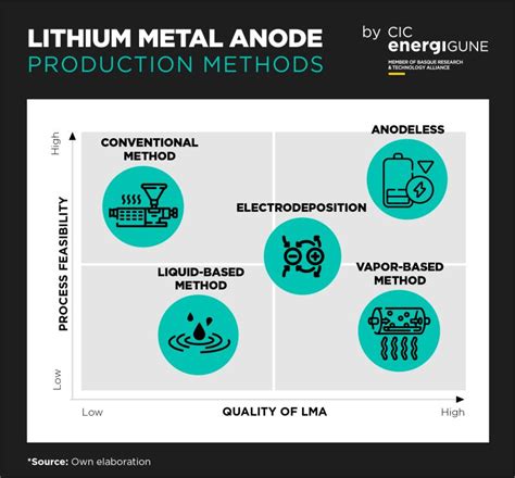 Cic Energigune On Linkedin Enhancing Next Generation Lithium Metal Anodes Produced By Alternative