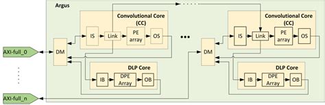 Top Level Architecture Of The Argus Cnn Accelerator Download
