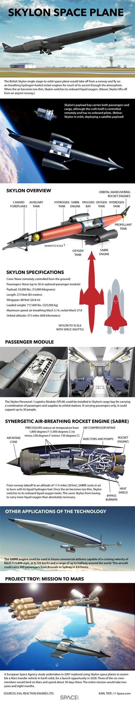 How The British Skylon Space Plane Works Infographic Space