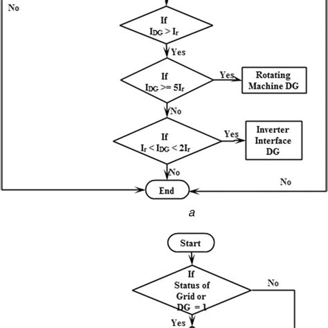 Algorithm Of Nature Detection Of Fault In Microgrid System Download Scientific Diagram
