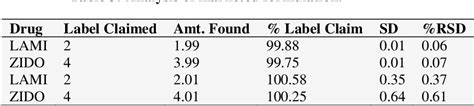 Table 3 From Development And Validation Of Uv Visible Spectrophotometric Method For Estimation