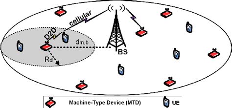 Figure 1 From Distance Aware Relay Selection In An Energy Efficient Discovery Protocol For 5g