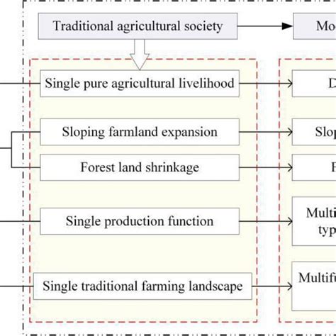 Relationship Between Land Use Transition And Landscape Pattern Evolution Download Scientific