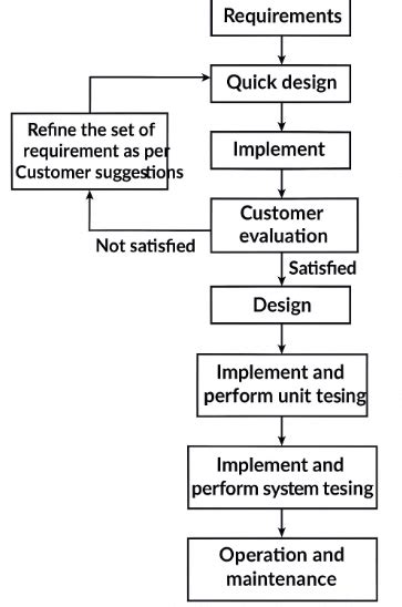 Evolutionary Process Models Cmrtpoint