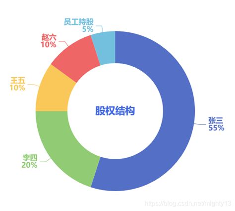 Echarts 示例——圆环图：数据标签详细设置 Echarts圆环 Csdn博客