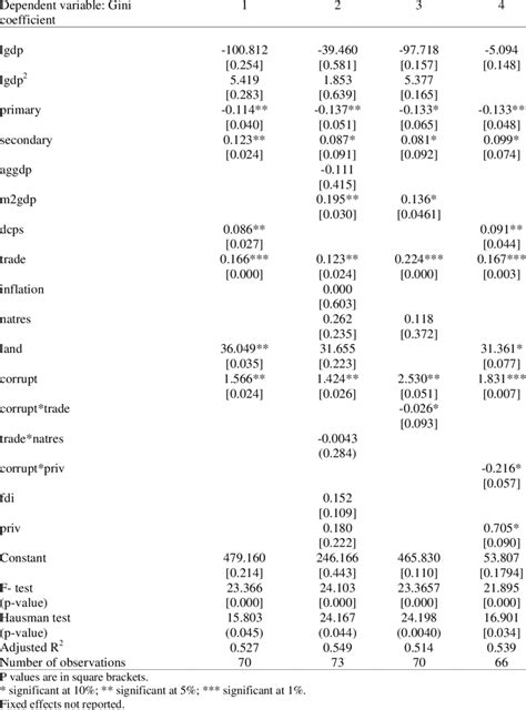 Estimation Results Gini Coefficient Download Table