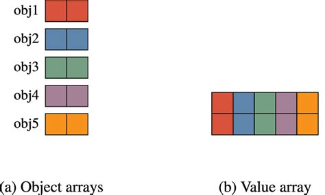 Constant Value Same Shape Array Object Arrays For Different Objects