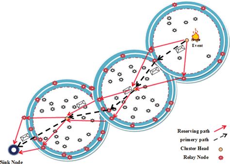 Routing Map By Clustering And Selection Of Optimum Relay Node Download Scientific Diagram