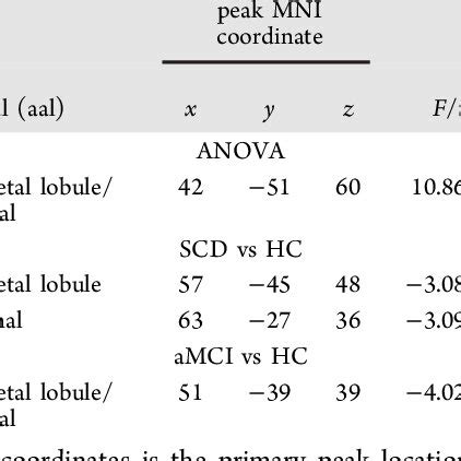Difference Of Functional Connectivity In Salience Network Across Three