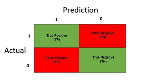 Confusion Matrix Performance Evaluator Of Classifier By Simran