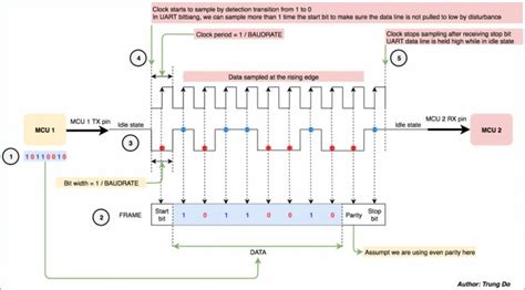 tìm hiểu về giao tiếp uart trên esp8266 nodemcu