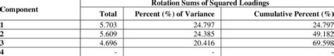Total Variance Explained N242 Download Scientific Diagram
