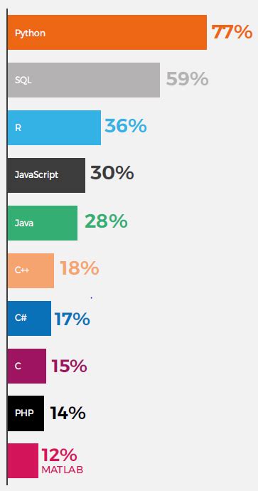 Heres Why Python Is The Top Programming Language For Data