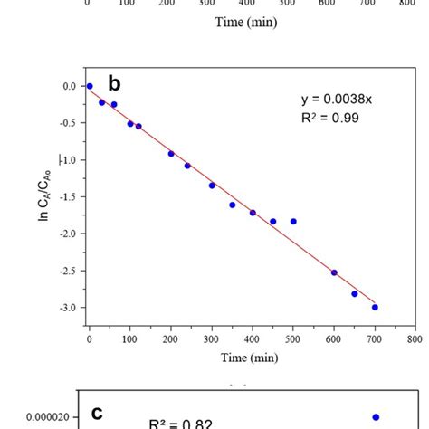 Plot For A Zero B First And C Second Order Kinetics For Disinfection Download Scientific