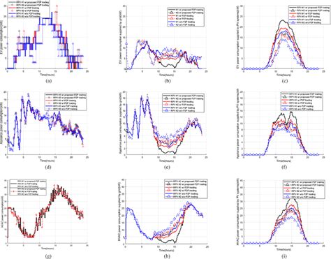 power consumption of flexible loads and non‐flexible loads in six